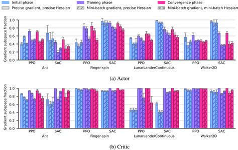 Identifying Policy Gradient Subspaces