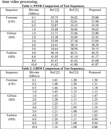 Table 2 From Content Adaptive Coding Artifact Reduction For