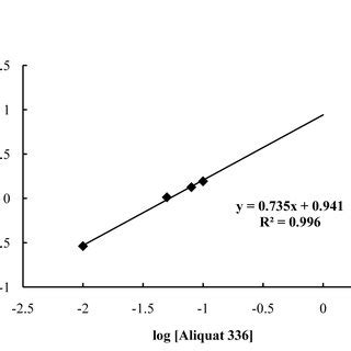 Plot Of Log D Mix Versus Log NO For The Extraction Of M Download Scientific