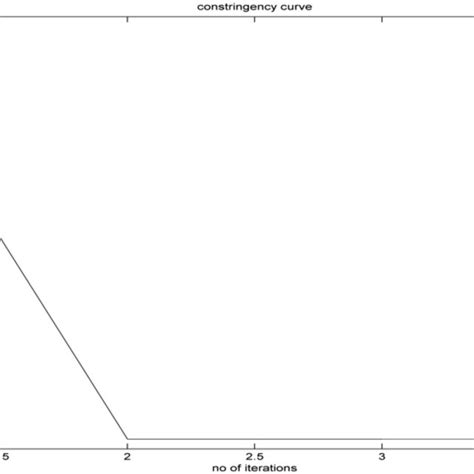 Constringency Characteristics Of Sa Algorithm For 69bus Rds Download