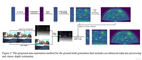 论文阅读：raddet range azimuth doppler based radar object detectionfor