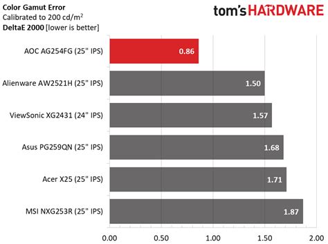 Grayscale Gamma And Color AOC Agon AG FG Review Blinding Speed Accurate Color Page
