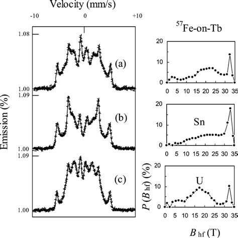 Mössbauer Spectra And Hyperfine Field Distributions At 300 K For Sample