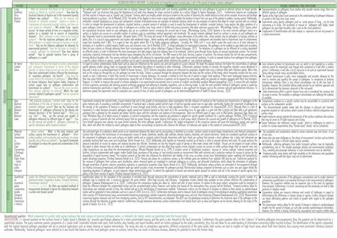 Deconstruct Component Of How Pathogens Spread On Surfaces Biology
