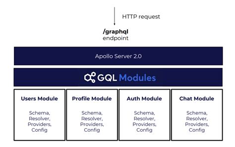 graphql modules — feature based graphql modules at scale by urigo