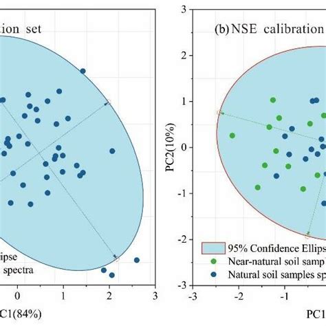 Principal Component Pc Scores Within The Projection Space Of The A Download Scientific