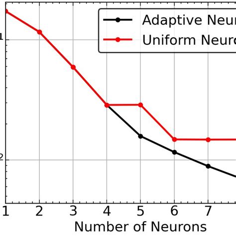 Burgers Equation Training The Adaptively Chosen Parameter Values