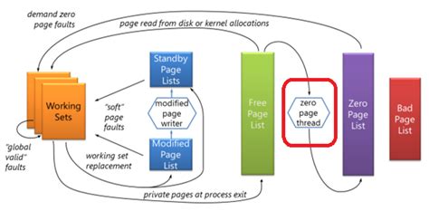does windows clear memory pages stack overflow