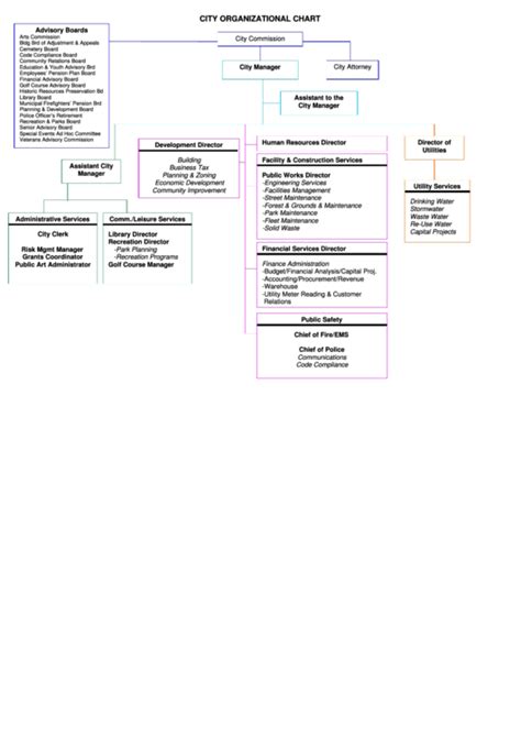City Organizational Chart Printable Pdf Download