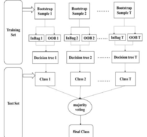 rf algorithm structure assuming the training samples for t [t1