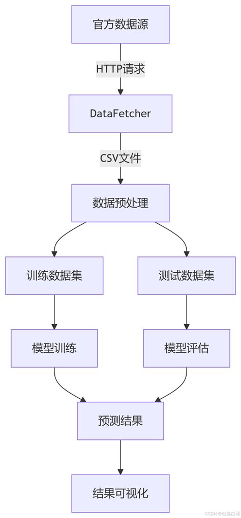 【开源解析】基于深度学习的双色球预测系统：从数据获取到可视化分析 csdn博客