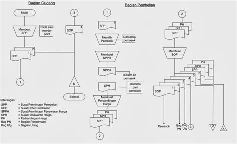 Lets Read Flowchart Dan Dfd Dalam Aktivitas Siklus Pengeluaran