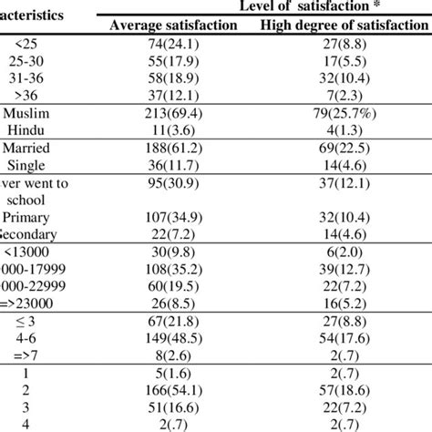 Relationship Between Socio Demographic Characteristics With The Level Download Scientific