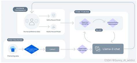 详解各种llm系列｜（2）llama 2模型架构、 预训练、sft内容详解 Part1 知乎