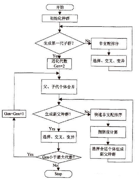 多目标优化：nsgaⅡpareto支配关系 Csdn博客