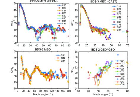 Cn 0 Of The Bds 3 Meo Secm Bds 3 Meo Cast Bds 2 Meo And Bds 2 Download Scientific
