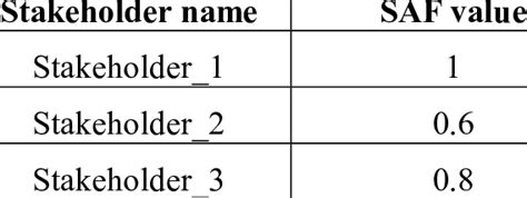 2 Stakeholders Saf Values Download Table