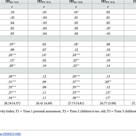 Means Standard Deviations And Longitudinal Validity Correlation