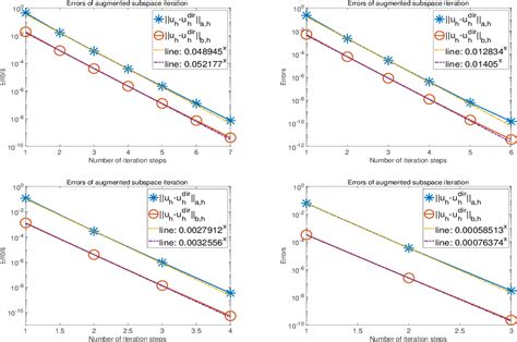 Figure 1 From Augmented Subspace Scheme For Eigenvalue Problem By Weak Galerkin Finite Element