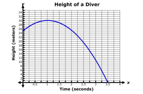 Analyzing Graphs Of Quadratic Functions Teks Guide