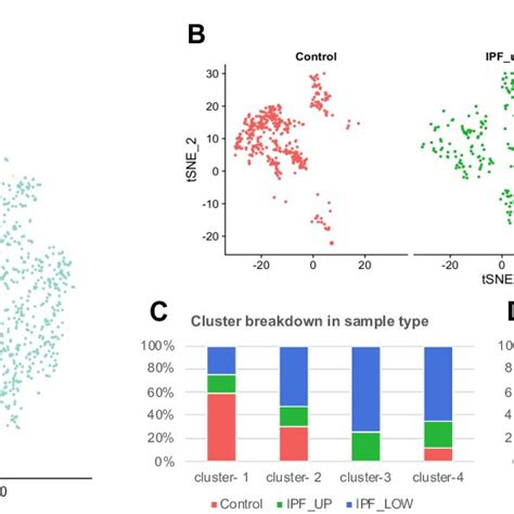 Analysis Of Scrna Seq Data From Control And Ipf Lung Cells Identifies A