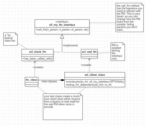 How To Write Unit Test For Function Modules Using SAP Community