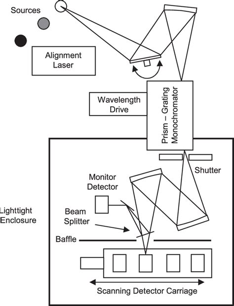 Schematic Of The Visible To Near Infrared Spectral Comparator Facility