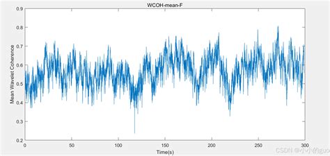 Matlab小波相干性分析wavelet Coherence Csdn博客 Matlab小波相干性分析wavelet Coherence Csdn博客