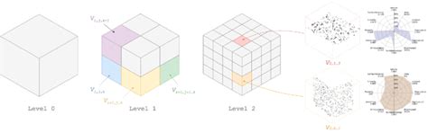 Feature Transfer Between Octree Levels We Note That Each Non Empty