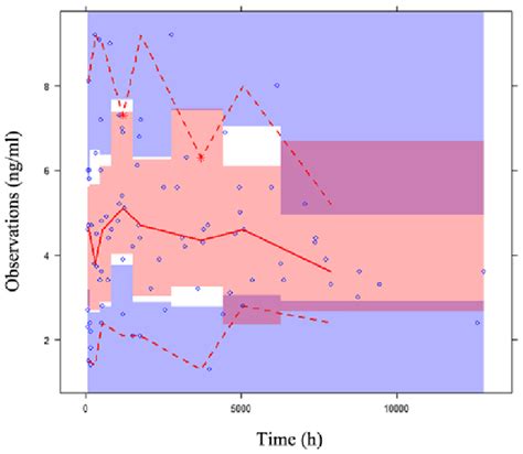 Prediction Corrected Visual Predictive Check For The Final Model The Download Scientific