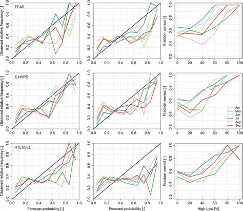 Forecast Reliability Plots For Streamflow Based On Efas E Hype And