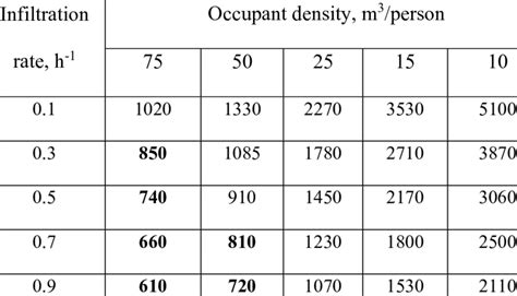 Co2 Concentration In Ppm After Three Hours Download Scientific Diagram