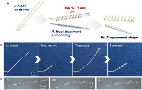 Post Fiber Drawing Programming Of Shape Memory Fibers A Description Of