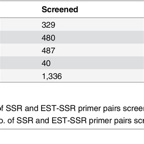 Summary Of Amplification Of SSR And EST SSR Markers From Three Legumes Download Table