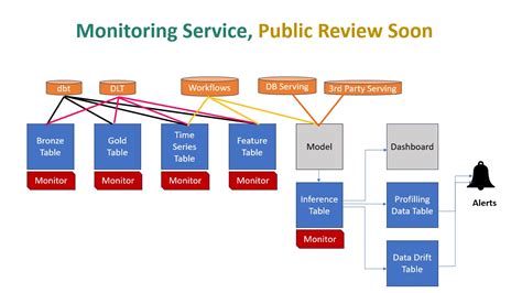 Amazon Sagemaker Vs Databricks Ml Model Monitoring Comparison