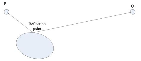 Geometry How To Determine The Reflection Point On An Ellipse