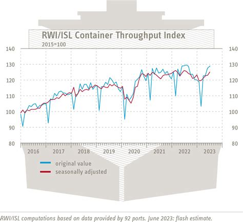 Rwiisl Container Throughput Input Index Container Throughput In Europe Continues To Fall