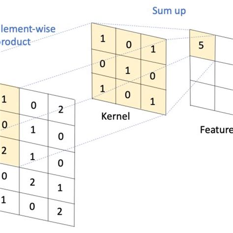 An Example Of Max Pooling Operation Download Scientific Diagram
