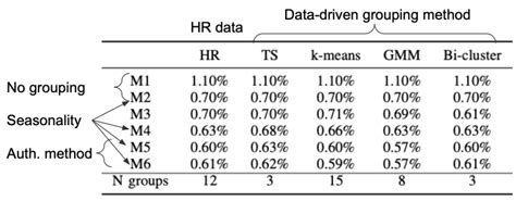 Detecting Anomalies In Windows Authentications Using An Hierarchical