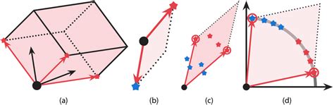 graphical explanation of a the log determinant function b the