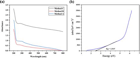 A Uv Vis Spectrum Of Cuo Tio2 Nanocomposites Synthesized By Methods A