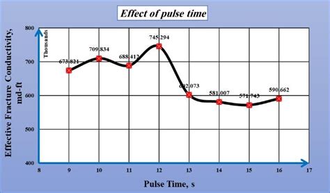 Pulse Time Effect This Figure Indicates That The Maximum Effective Download Scientific Diagram