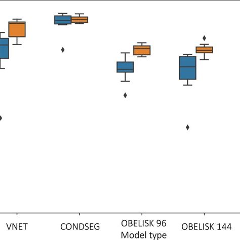 Overall Model Performance Each Model Was Trained Twice Once With Dice