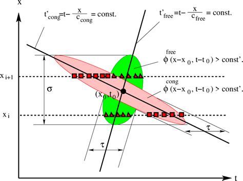 Figure 1 From Reconstructing The Spatio Temporal Traffic Dynamics From Stationary Detector Data