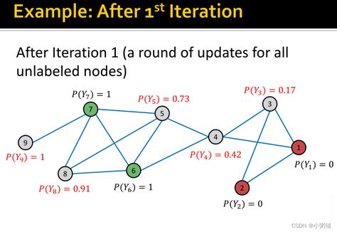 Cs224w图神经网络笔记自用：message Passing And Node Classificationsocial Homophily Csdn博客