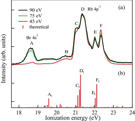 color online a experimental inner valence photoelectron spectra of