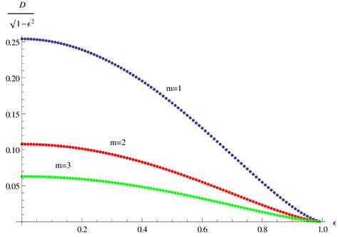 The diffusion constant D ε Download Scientific Diagram