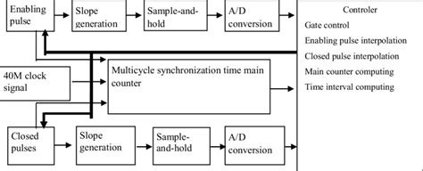 time interval counter overall scheme download scientific diagram