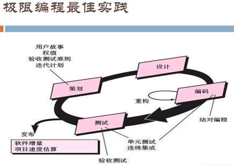 软件开发过程与项目管理（3 软件生存期模型） 燃尽图是scrum模型中常用的敏捷开发工程实践 csdn博客