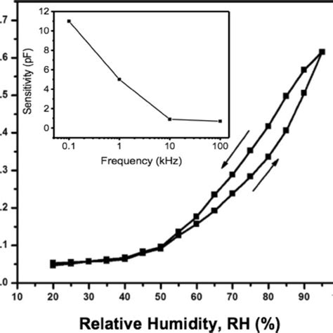 Response And Recovery Times Of Polyimide Based Humidity Sensor With Download Scientific Diagram